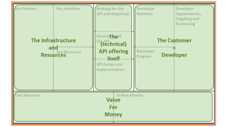 API Model Canvas (APIDays Mediterranea 2015) | PPTX