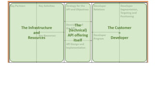 API Model Canvas (APIDays Mediterranea 2015) | PPTX