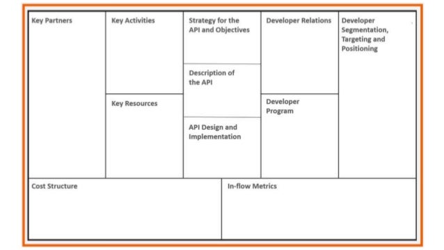 Api Model Canvas Apidays Mediterranea 2015