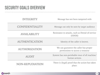 API Security: the full story | PDF