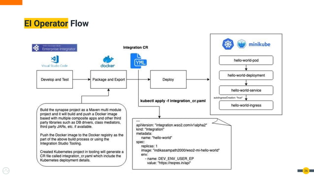 How to Effectively Build Web APIs for Microservices | PPT