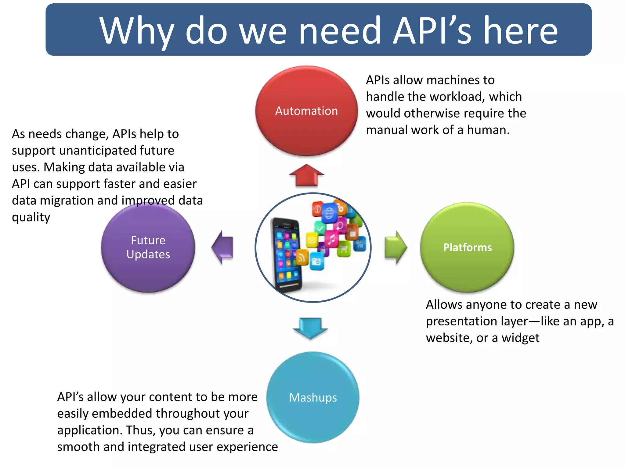Introduction to API's | PPT