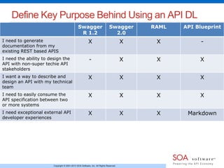 API Description Languages: Which is the Right One for Me? | PPT