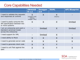 API Description Languages: Which is the Right One for Me? | PPT