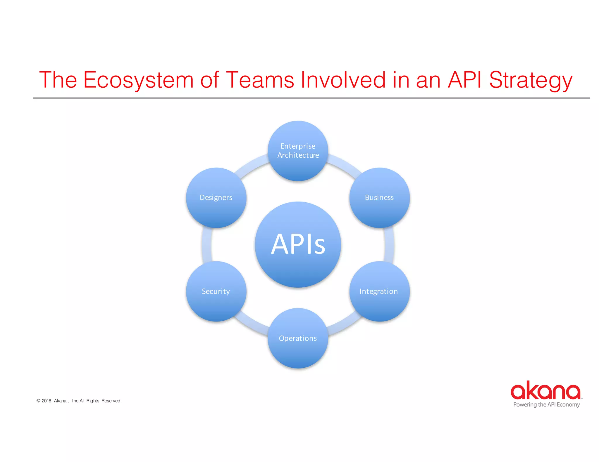 API Design Essentials - Akana Platform Overview | PDF