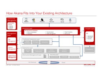 API Design Essentials - Akana Platform Overview | PDF