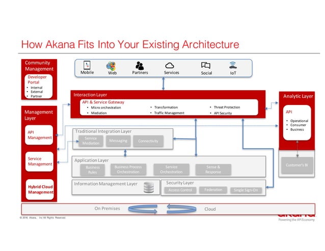 API Design Essentials - Akana Platform Overview | PDF | Cloud Computing ...
