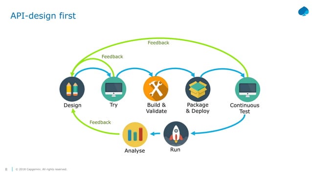API Design for Microservices with Apiary | PPT