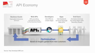 API Design Principles with Oracle Apiary. | PPT