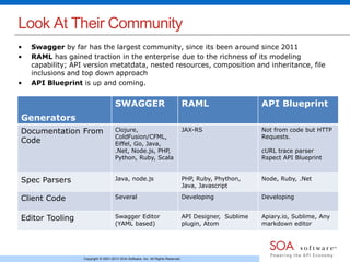 API Description Languages: Which is the Right One for Me? | PPT