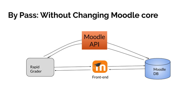 API-Driven Development in Moodle | PDF | Cloud Computing | Internet