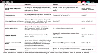 API Economy updated practical examples with scientific research | PPT