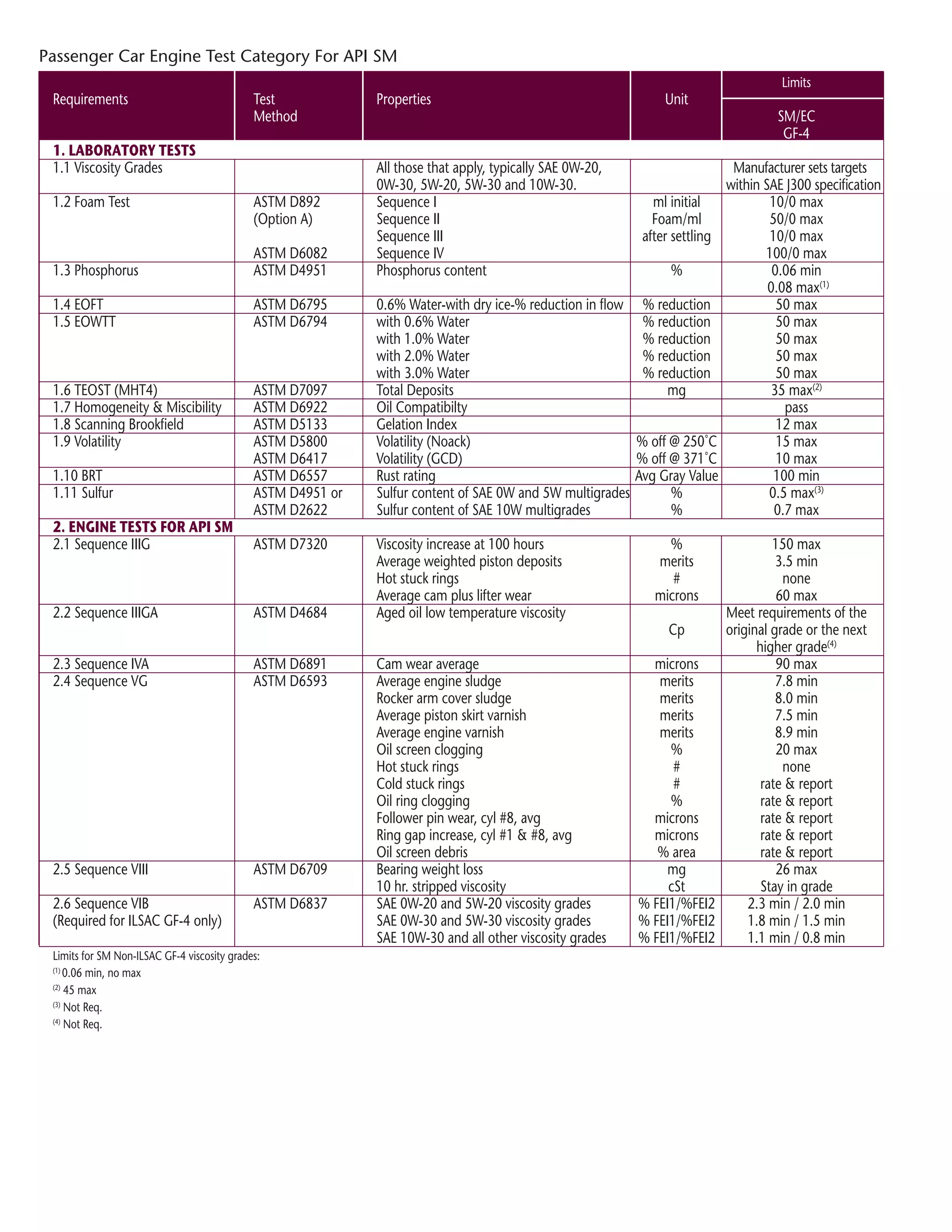 API Engine Oil Classification | PDF