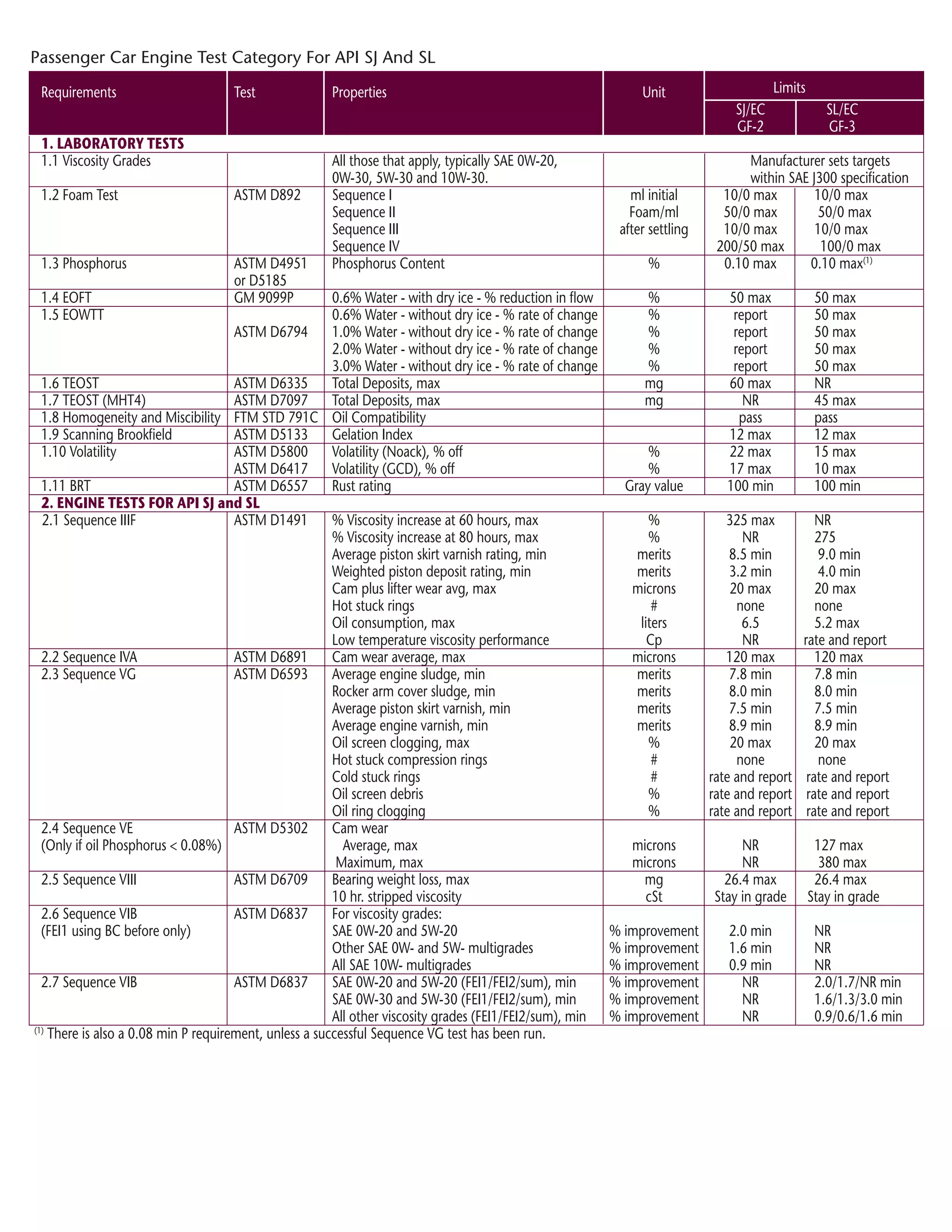 API Engine Oil Classification | PDF