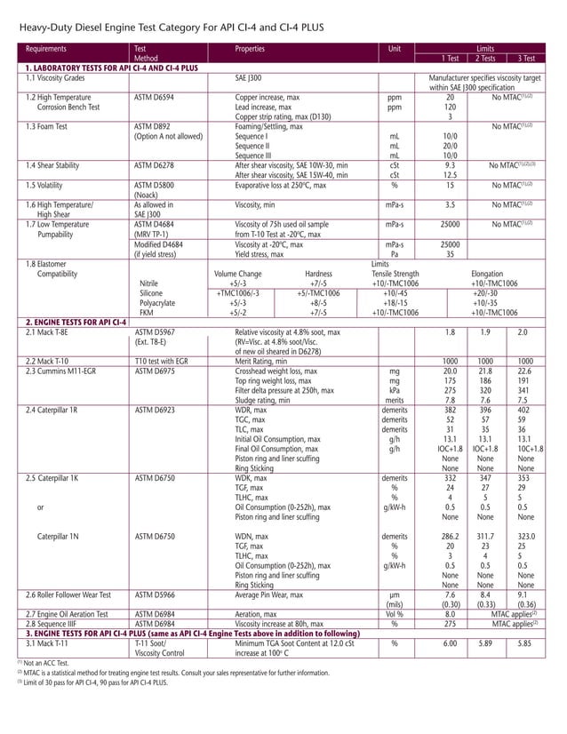 API Engine Oil Classification | PDF