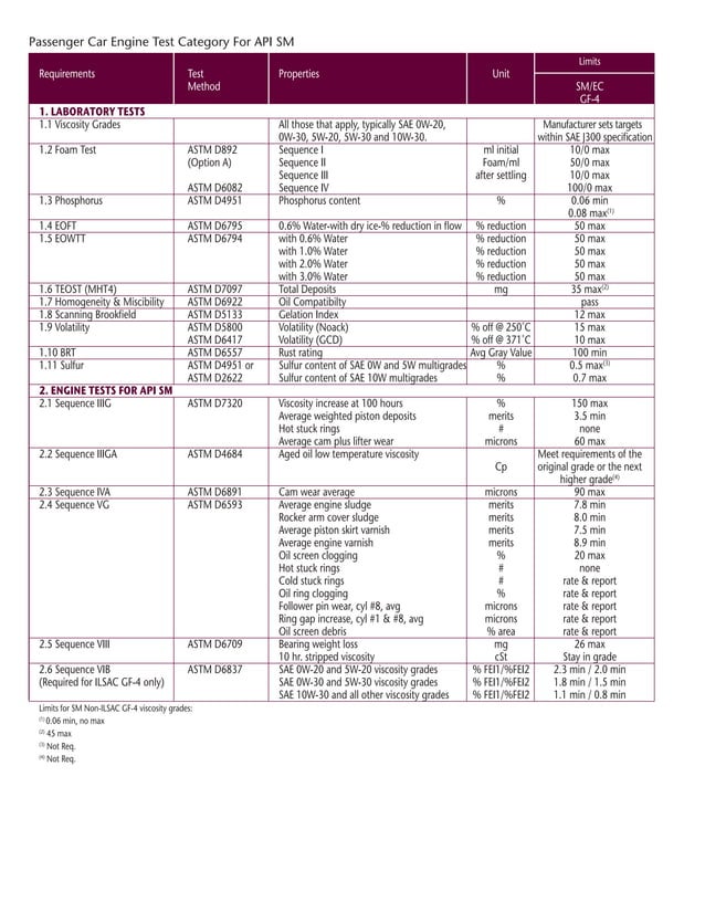 API Engine Oil Classification
