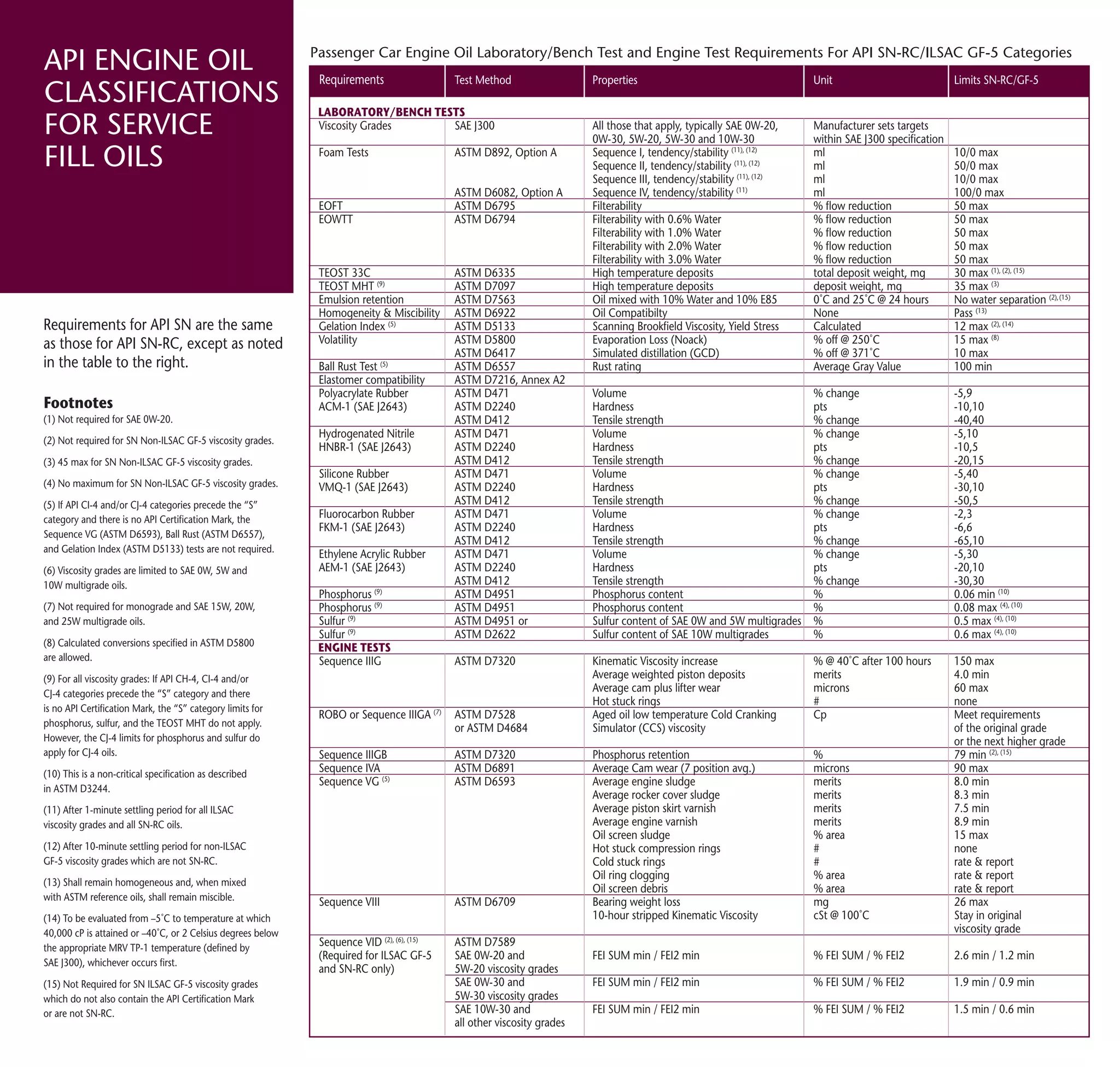 Api engine oil classifications 2010 | PDF