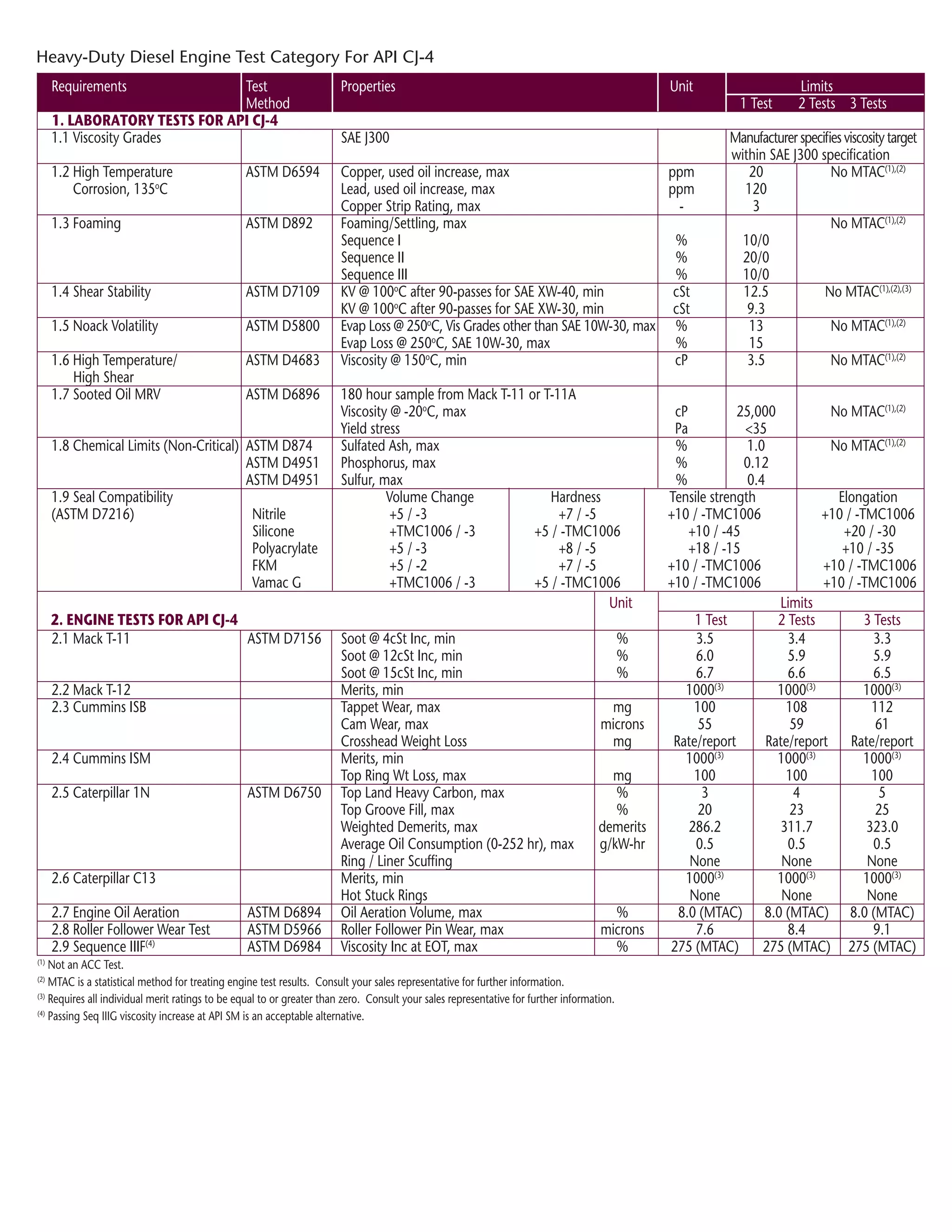 Api engine oil classifications 2010 | PDF Api engine oil classifications 2010 | PDF
