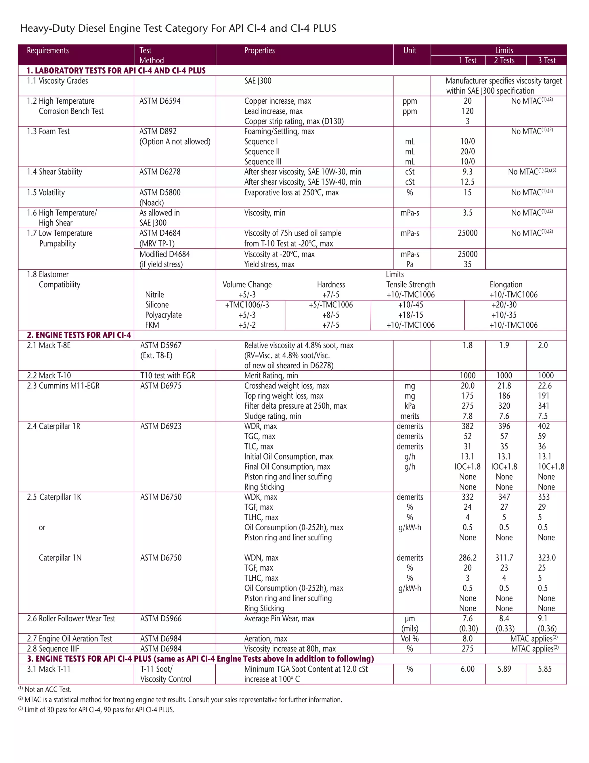 Api engine oil classifications 2010 | PDF