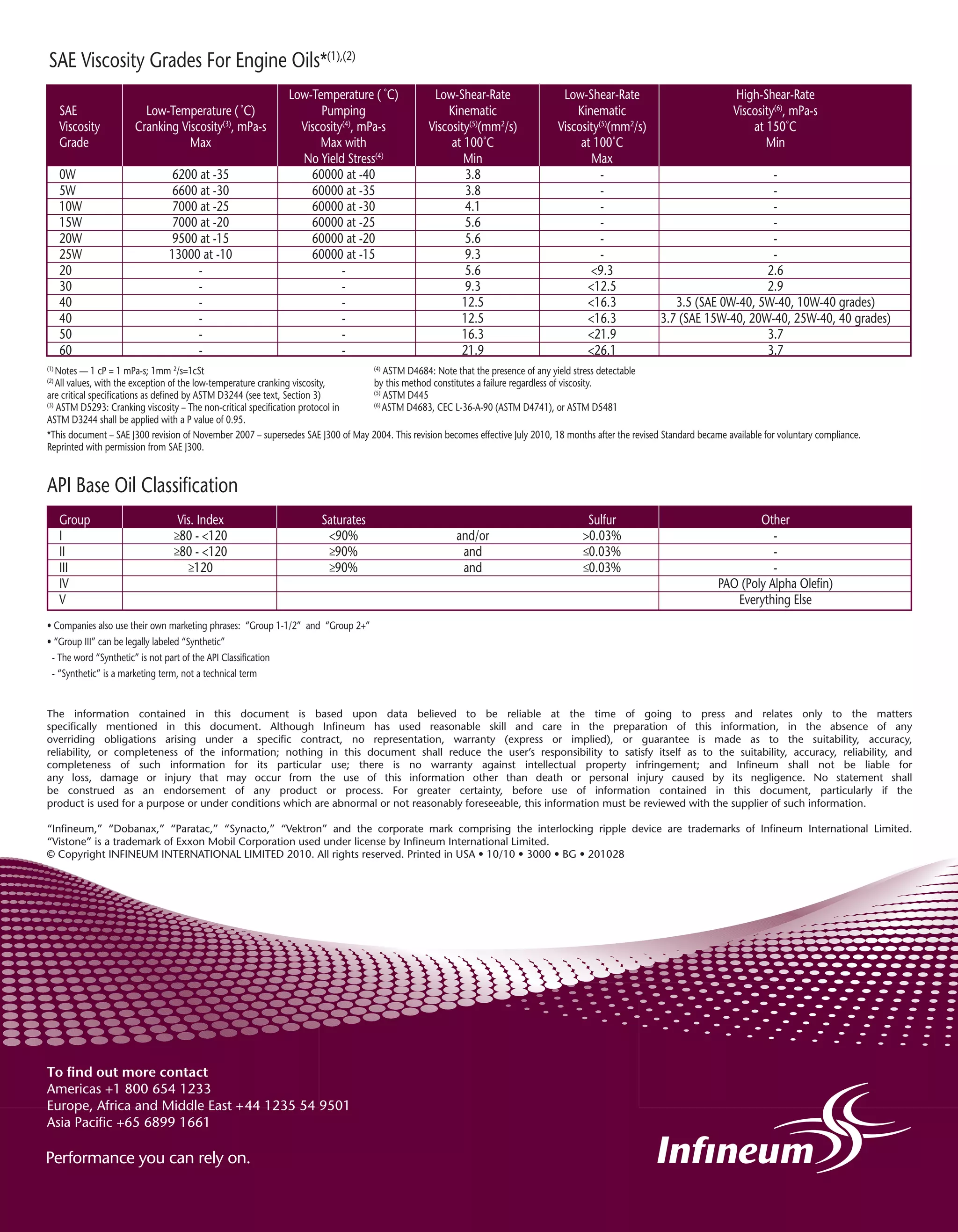 Api engine oil classifications 2010 | PDF Api engine oil classifications 2010 | PDF