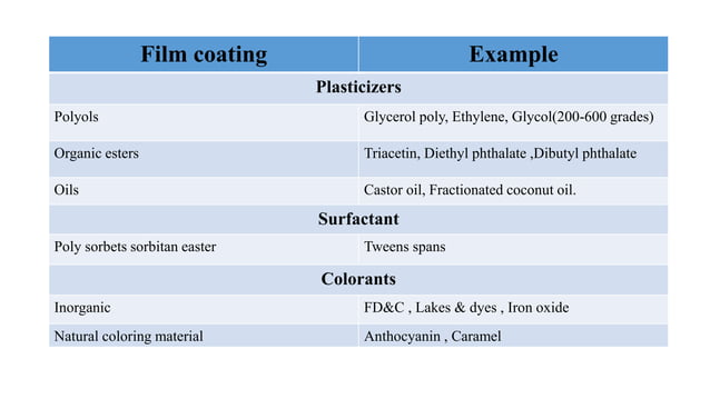 API & Excipients.pptx | Pharmaceutical Industry | Industries