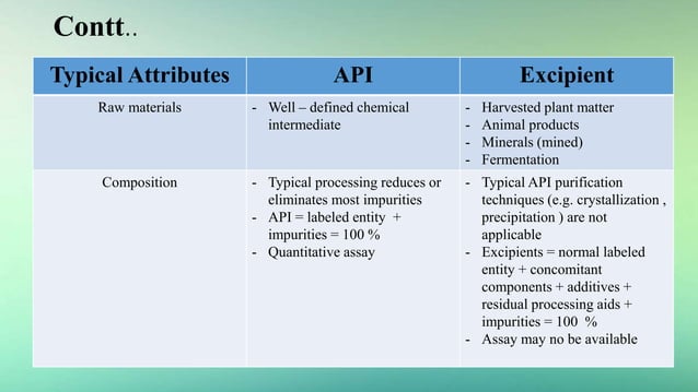 API & Excipients.pptx | Pharmaceutical Industry | Industries