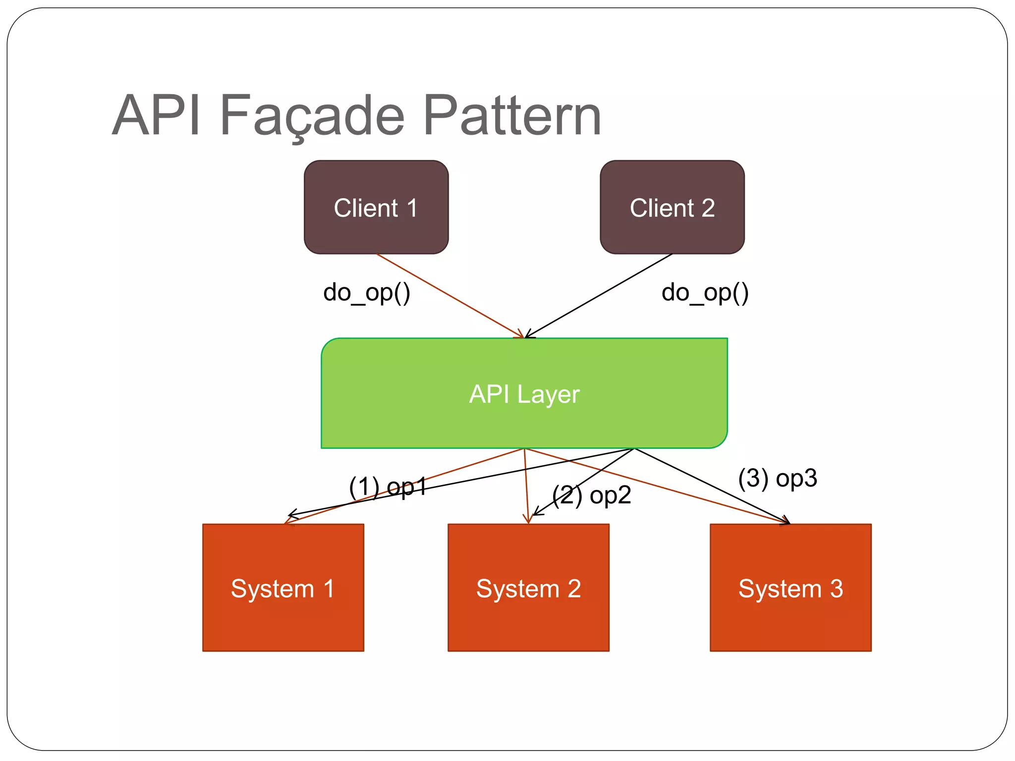 API Façade Pattern | PPT