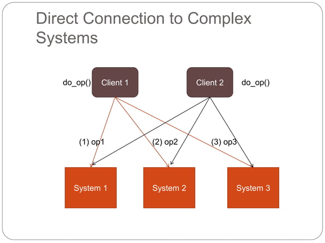 API Façade Pattern | PPT