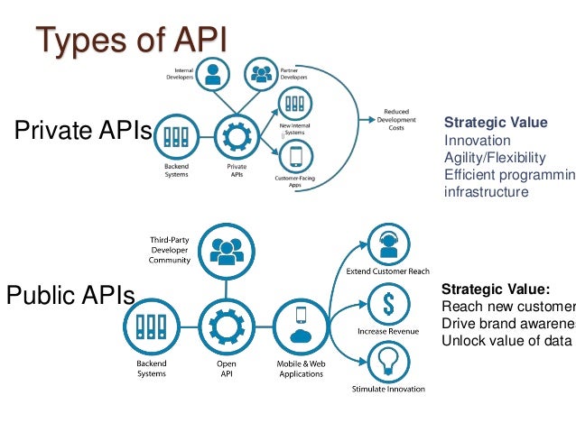 APIs as a Product Strategy