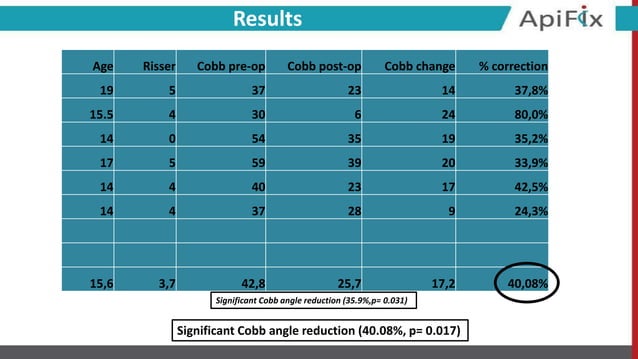 ApiFix treatment for Adolescent Idiopathic Scoliosis (AIS): The ...