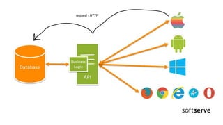 API for newbs | PPTX