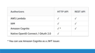 API Gateway and SAM (Serverless Application Model) | PPT