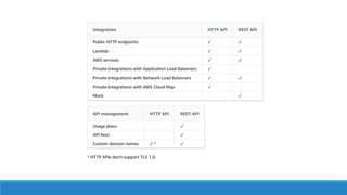 API Gateway and SAM (Serverless Application Model) | PPTX