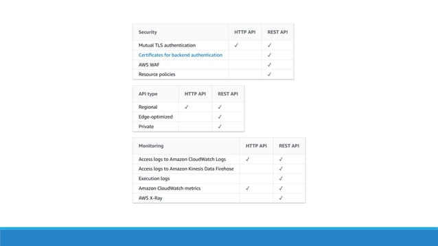 Api Gateway And Sam Serverless Application Model Ppt