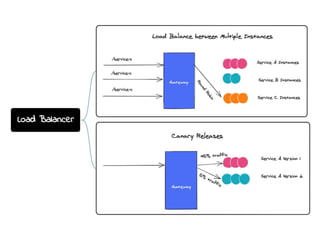 Microservices Api Gateway features | PPT
