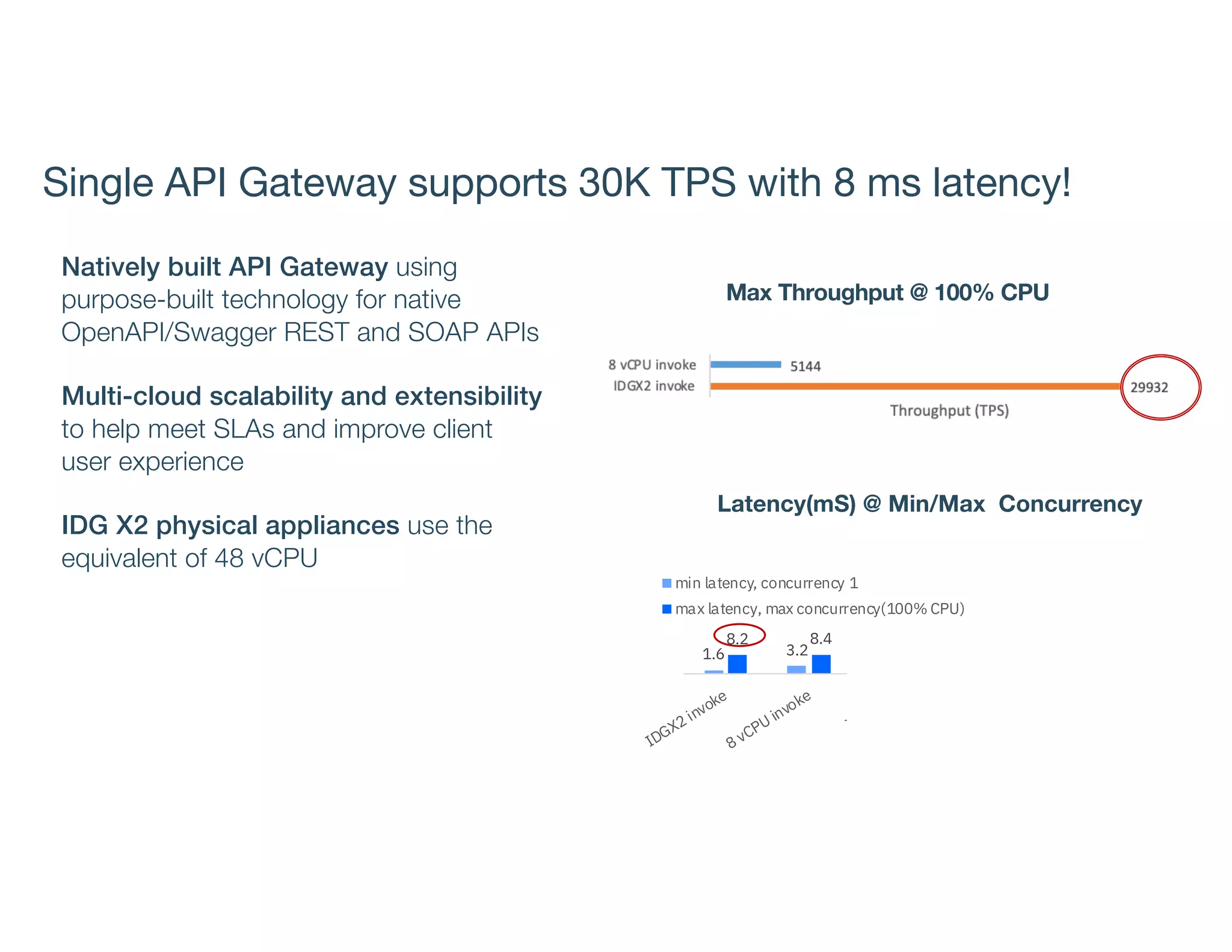 DataPower API Gateway Performance Benchmarks | PPT