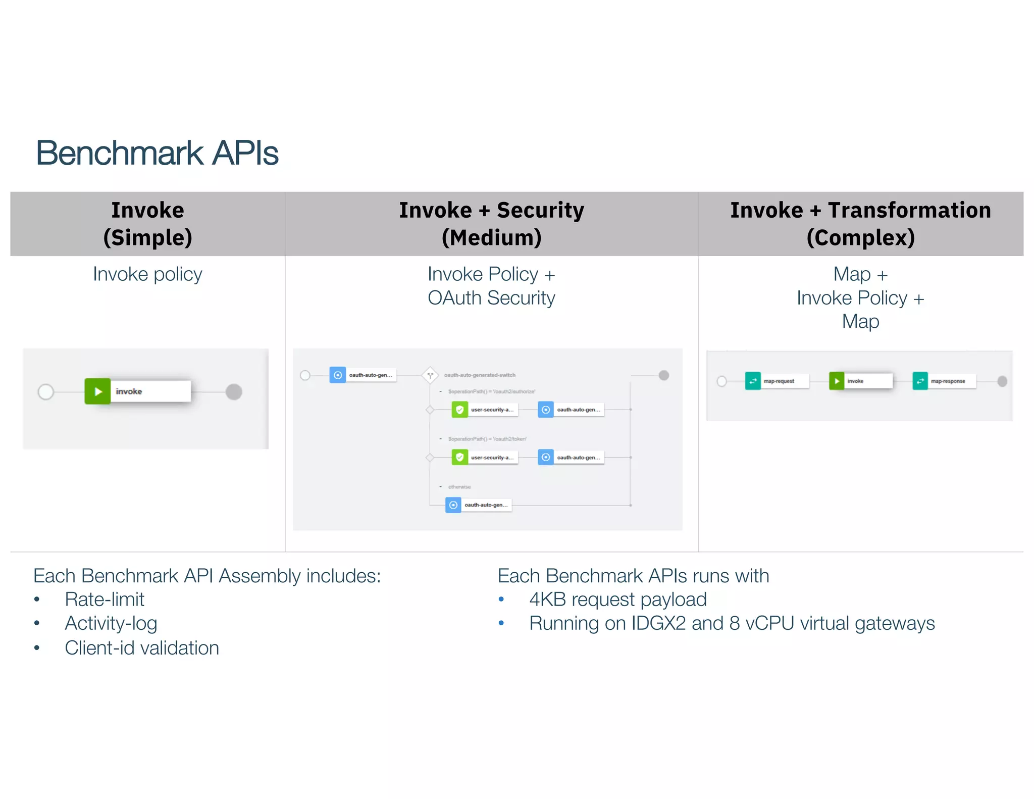 DataPower API Gateway Performance Benchmarks | PDF