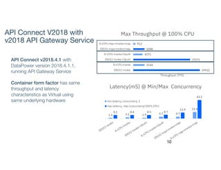 DataPower API Gateway Performance Benchmarks | PDF
