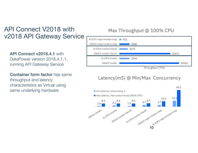 DataPower API Gateway Performance Benchmarks | PDF