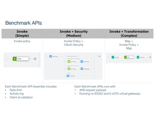 DataPower API Gateway Performance Benchmarks | PDF