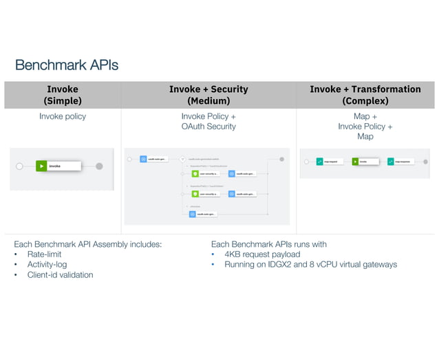 DataPower API Gateway Performance Benchmarks | PDF