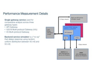 DataPower API Gateway Performance Benchmarks | PDF
