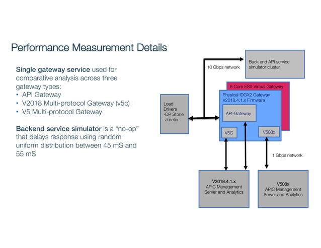 DataPower API Gateway Performance Benchmarks | PDF