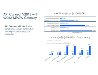 DataPower API Gateway Performance Benchmarks | PDF