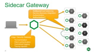 API Gateway Deployment Patterns | PPT