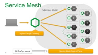 API Gateway Deployment Patterns | PPT