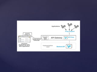 API gateway setup | PPTX