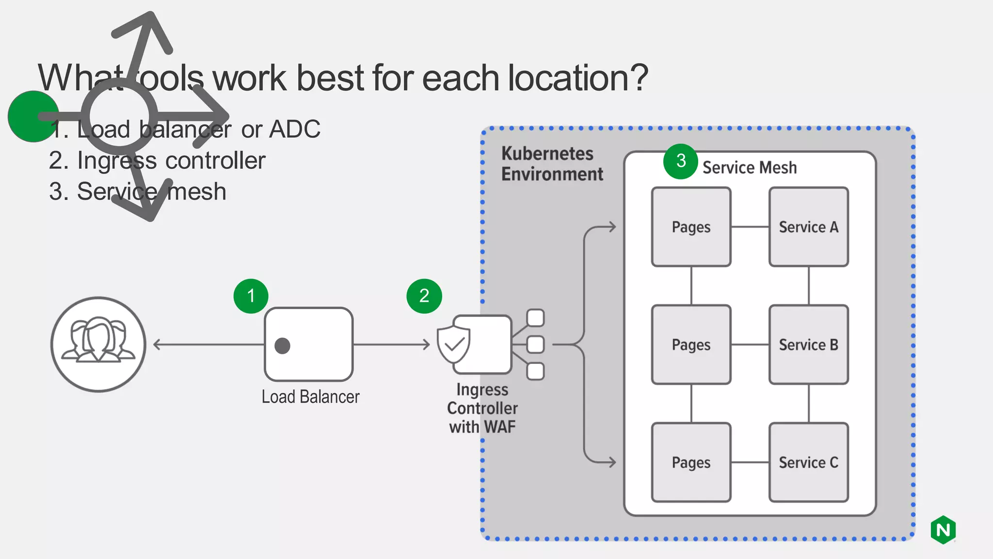 API Gateway Use Cases for Kubernetes | PPT