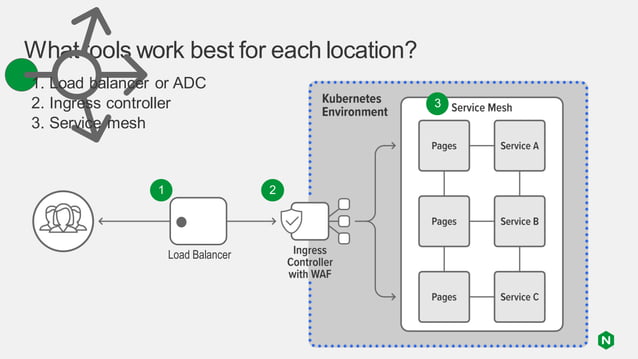 API Gateway Use Cases for Kubernetes | PPT