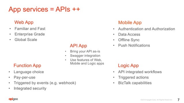 Building APIs with Apigee Edge and Microsoft Azure | PPT Building APIs with Apigee Edge and Microsoft Azure | PPT